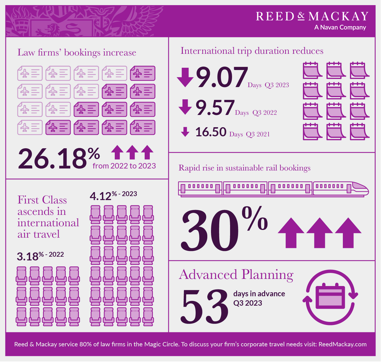 Reed & Mackay share legal industry travel trends | Reed & Mackay